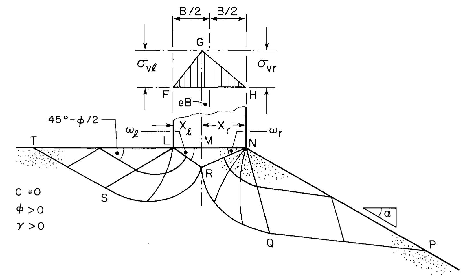 Fic. 1. schematic of failure zones for footing at crest of