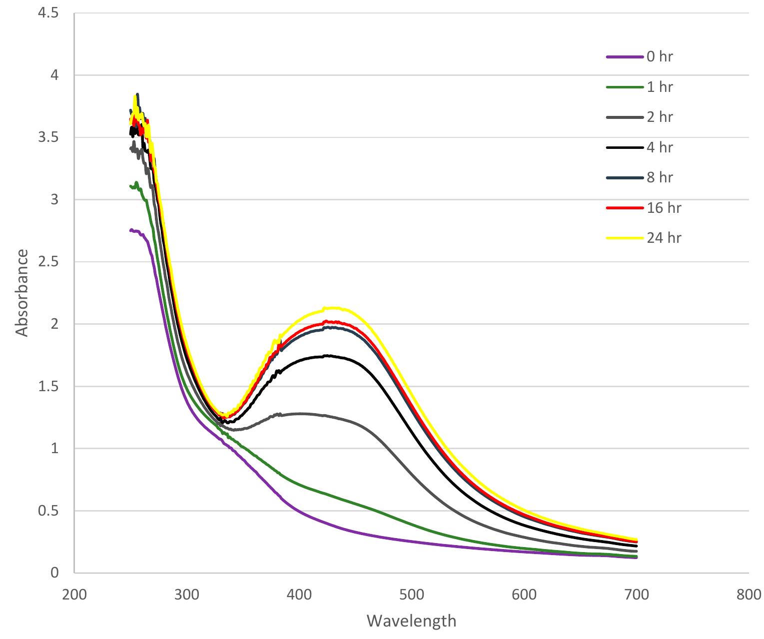 | the uv-vis spectrometry absorbance spectrum of mo-agnps