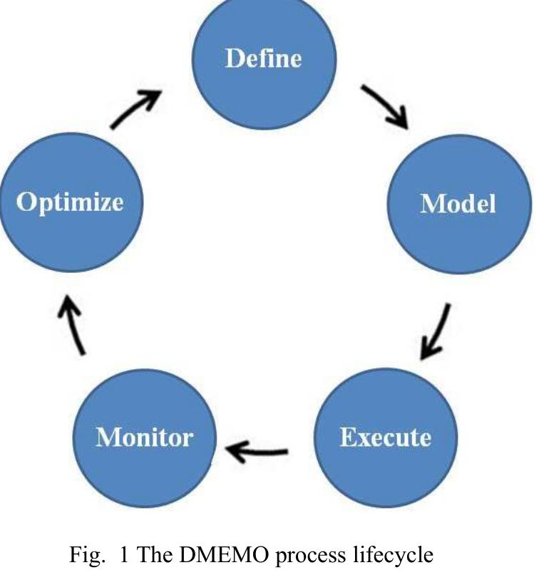 Figure 1 - Evolution of the BPM Lifecycle