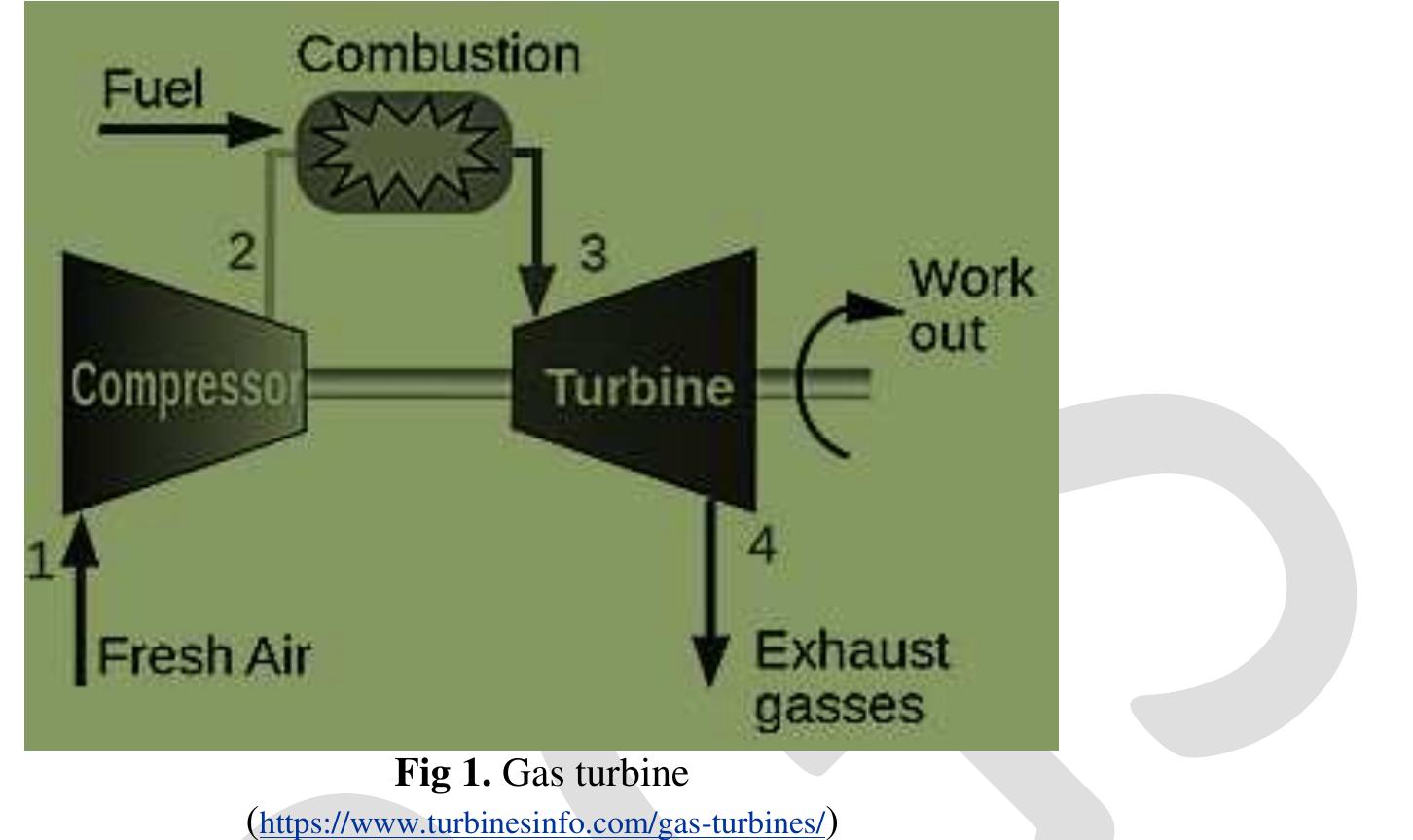 A basic design (fig 1.) of gas turbine setup consists of