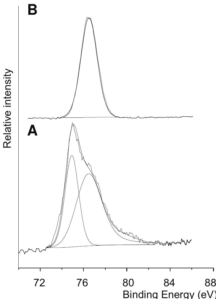 Figure 4 - An Auger and XPS survey of cerium active