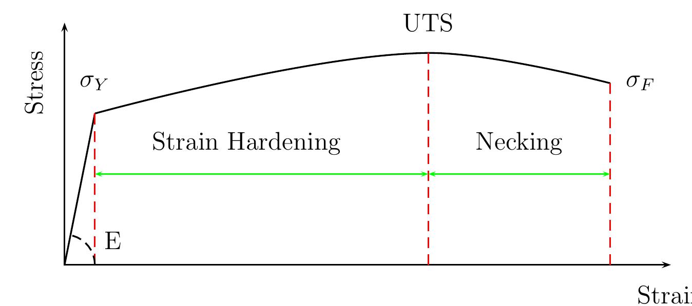 1: engineering stress- strain curve. the inclination of the