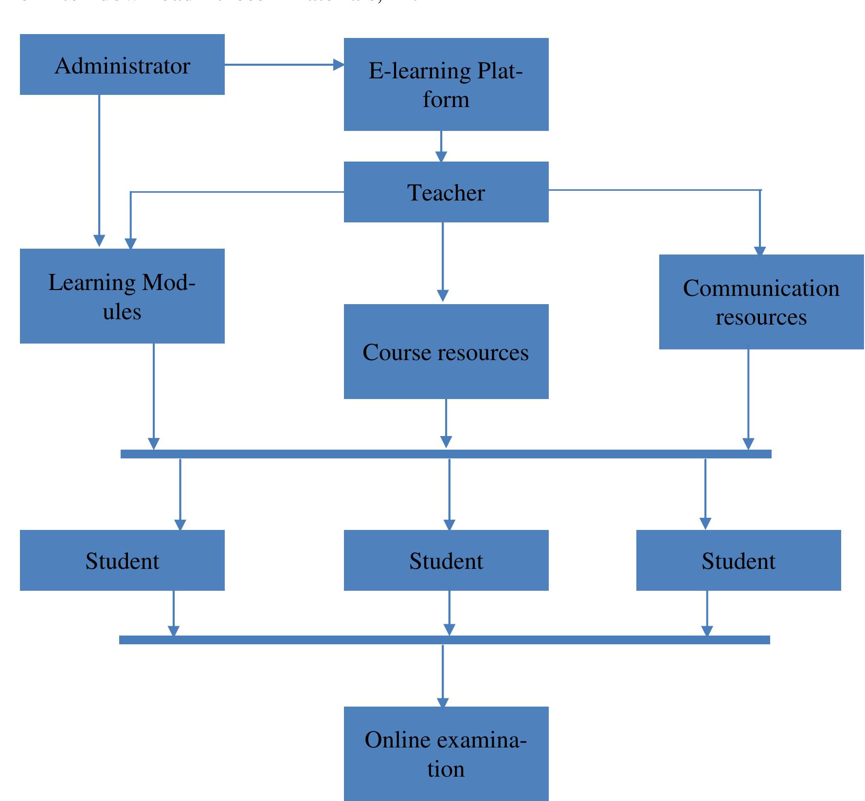 Basic e-learning platform structure