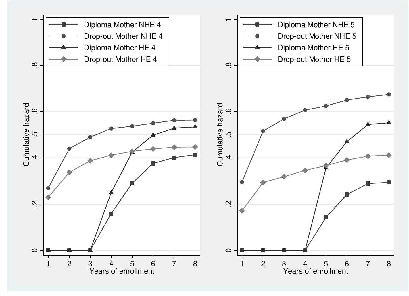 Cumulative hazard functions by educational level of the