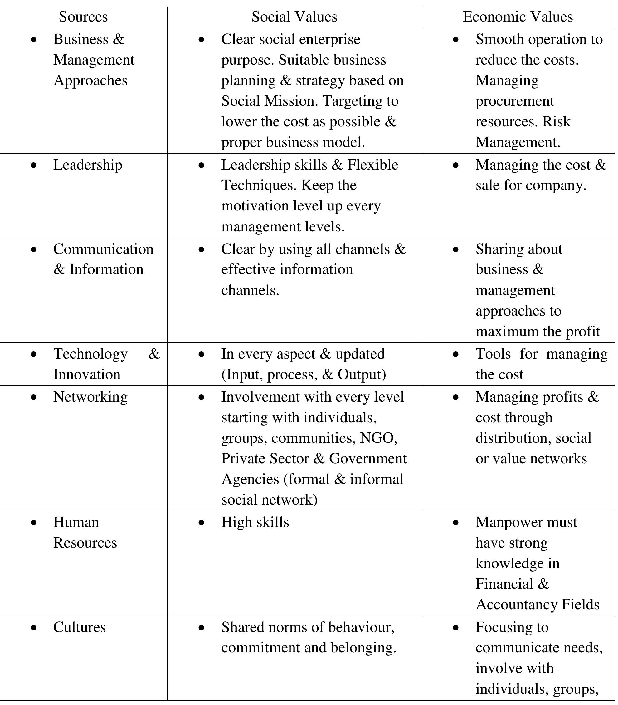 List of sources: social values and economic values based on