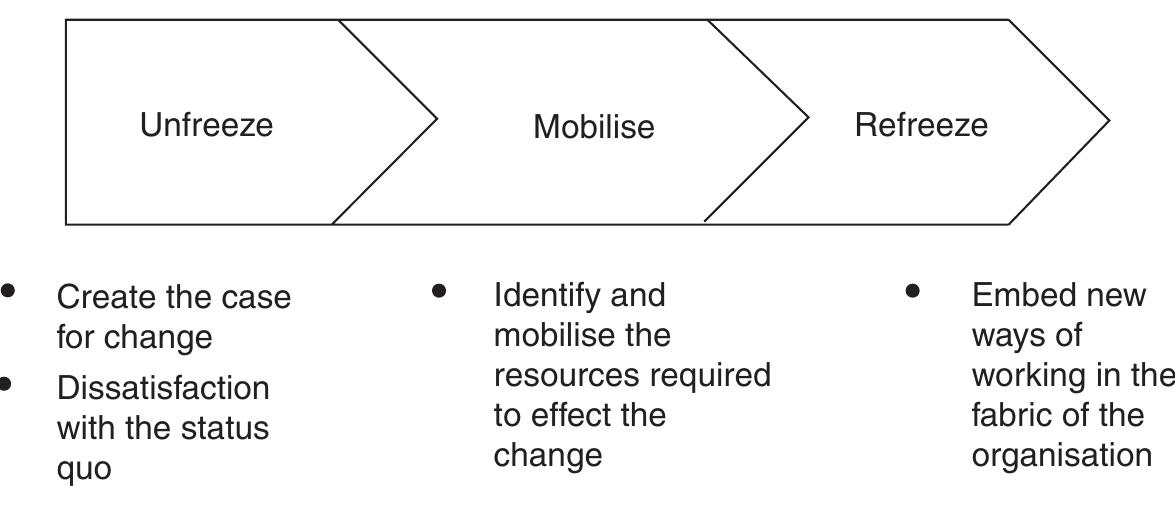 The three-phase model of change (adapted from lewin, 1951)