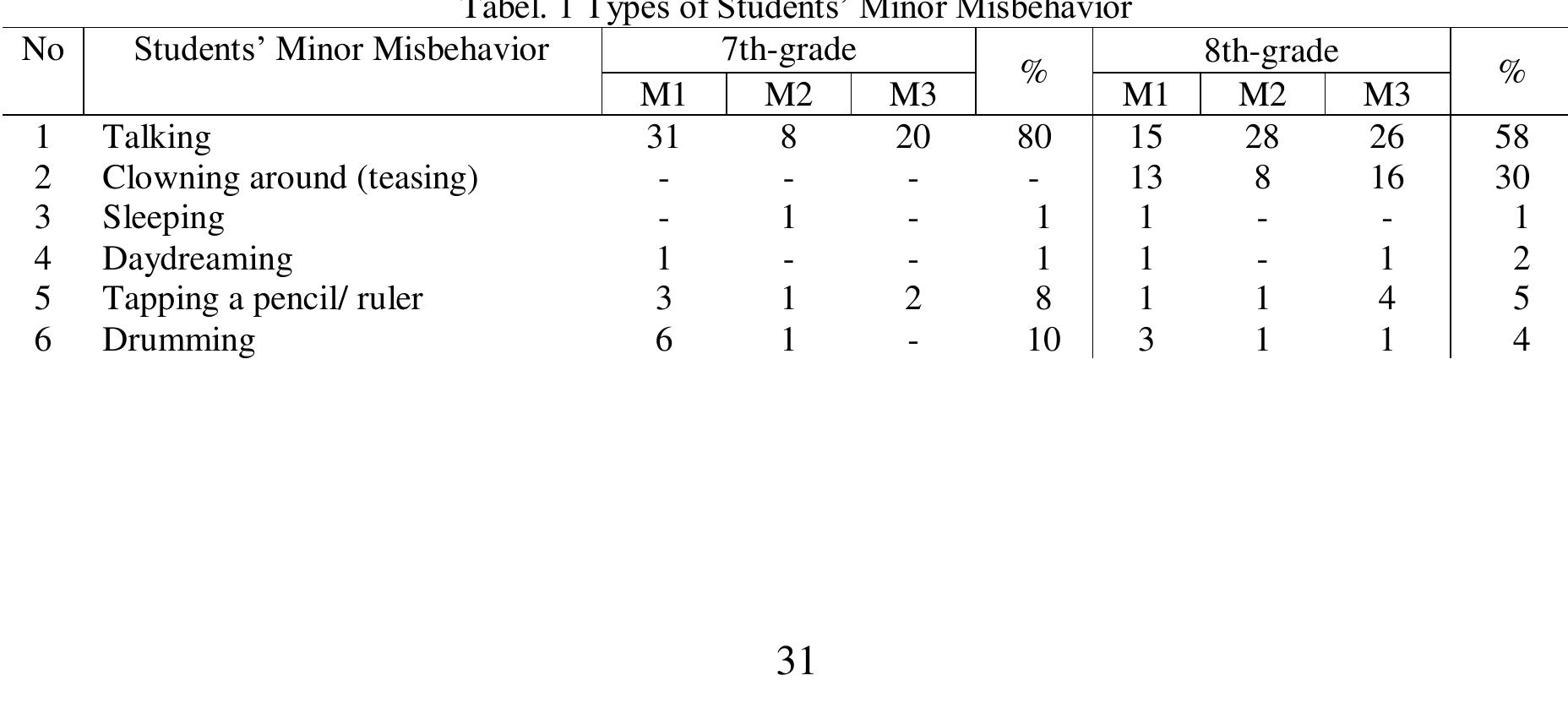 Shows the percentages of students’ minor misbehavior that