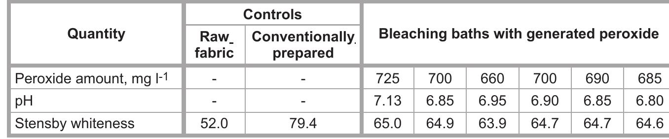Stensby whiteness index values of the fabrics after