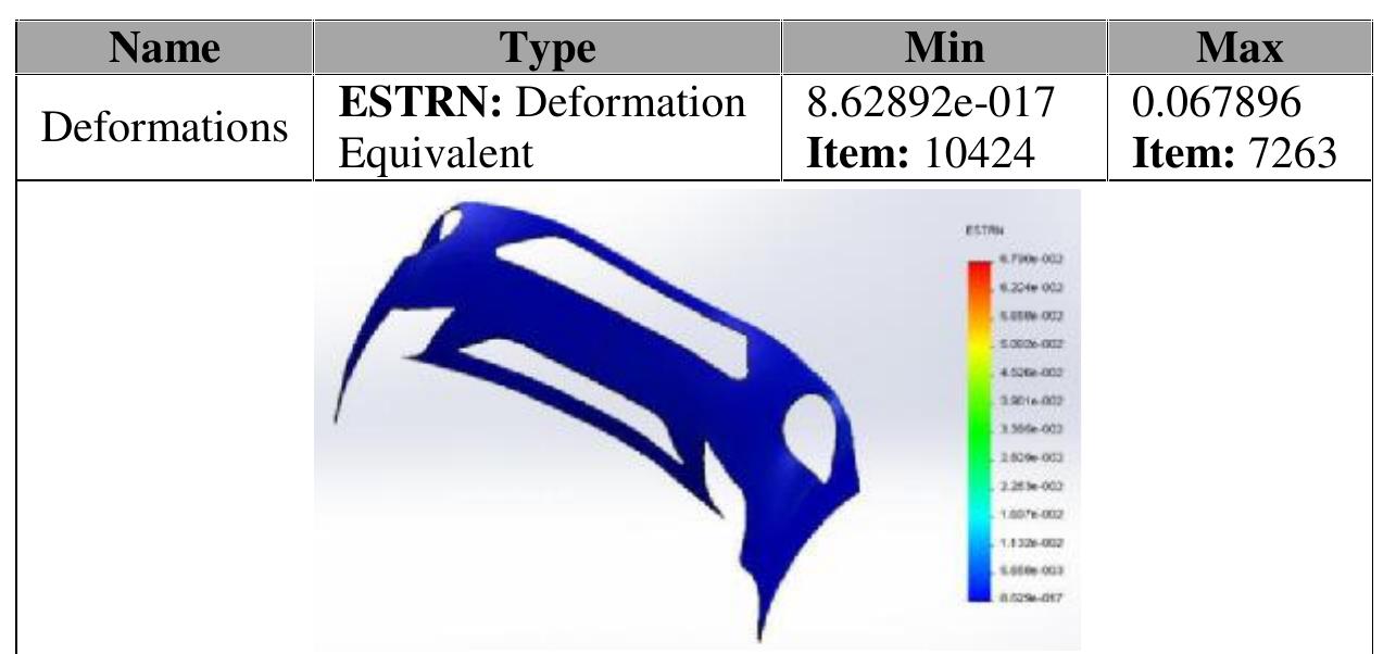Note: the equivalent deformation values are min deformation: