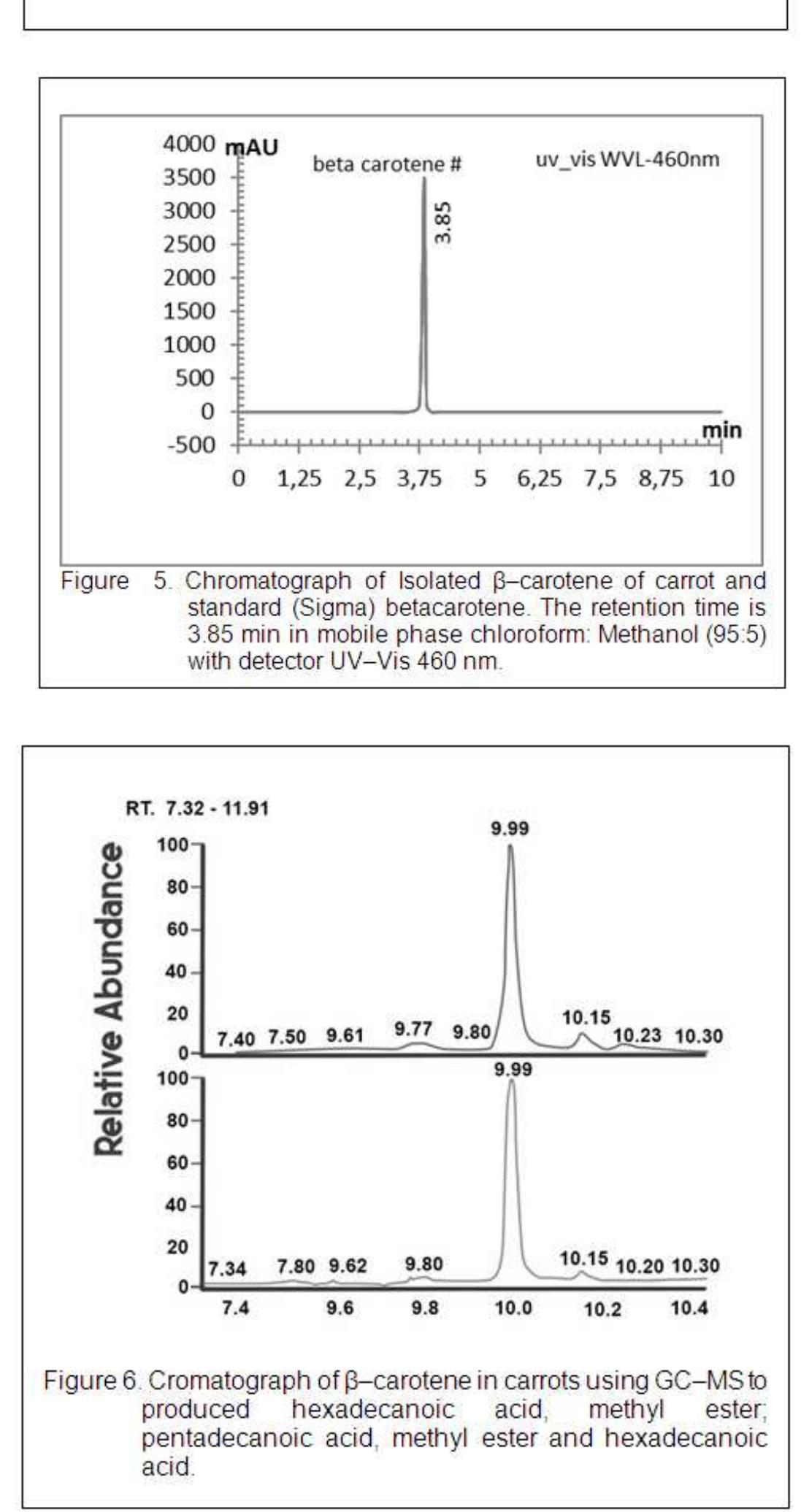 Chromatograph spectra of b—carotene sample tested on uv-vis
