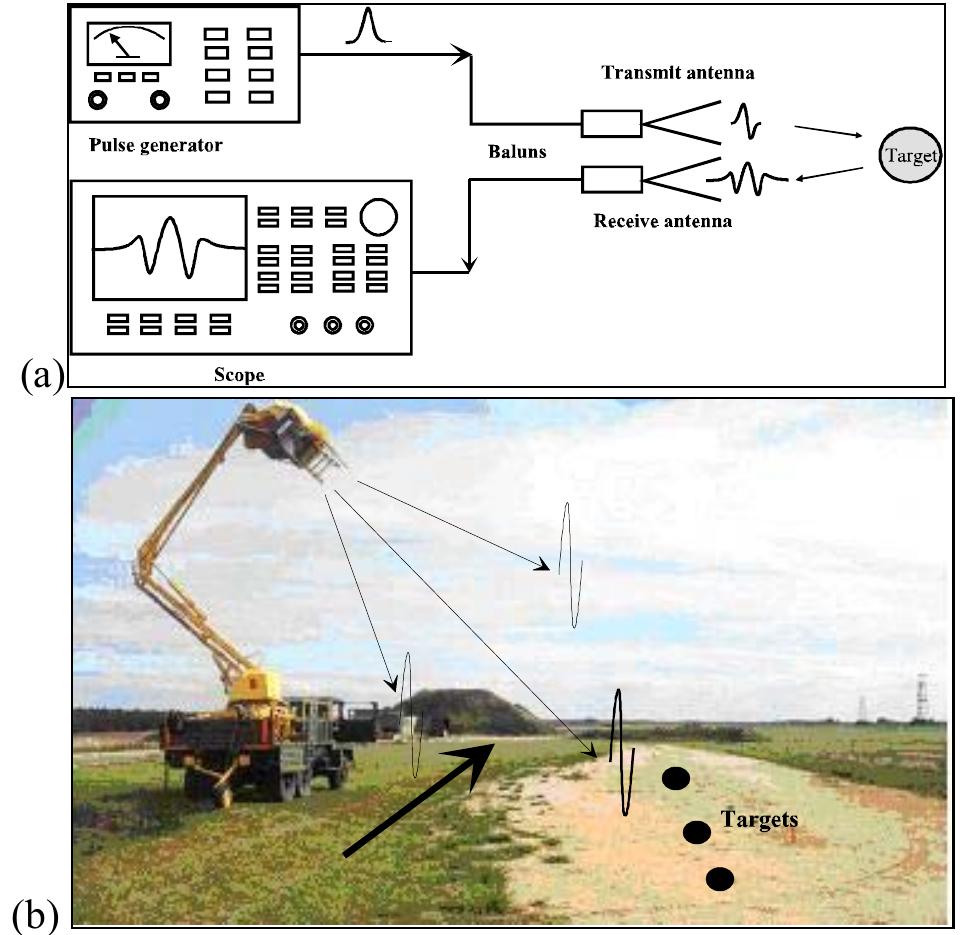 The uwb synthetic aperture radar pulsar (a) schematic