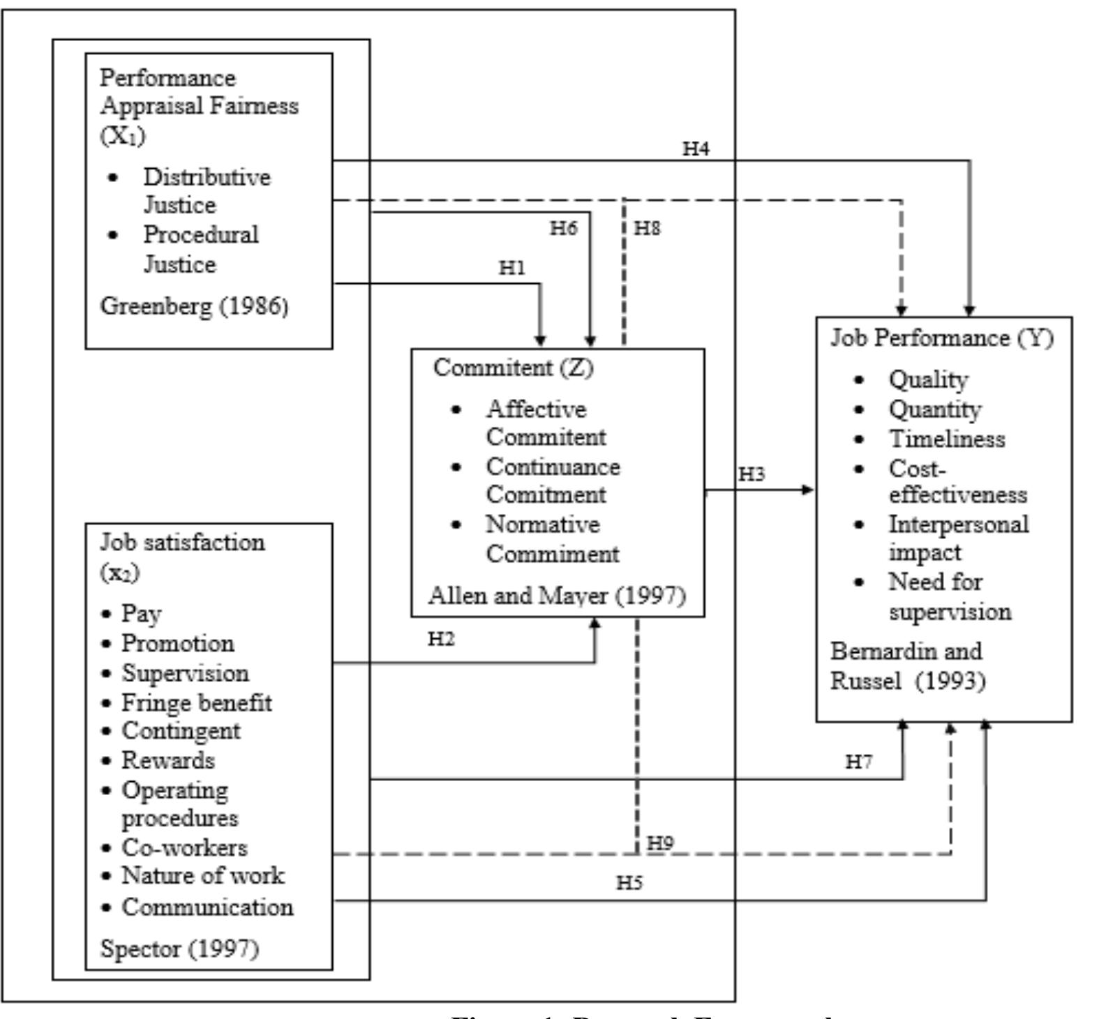 Figure 1 - Influence of Performance Appraisal Fairness and