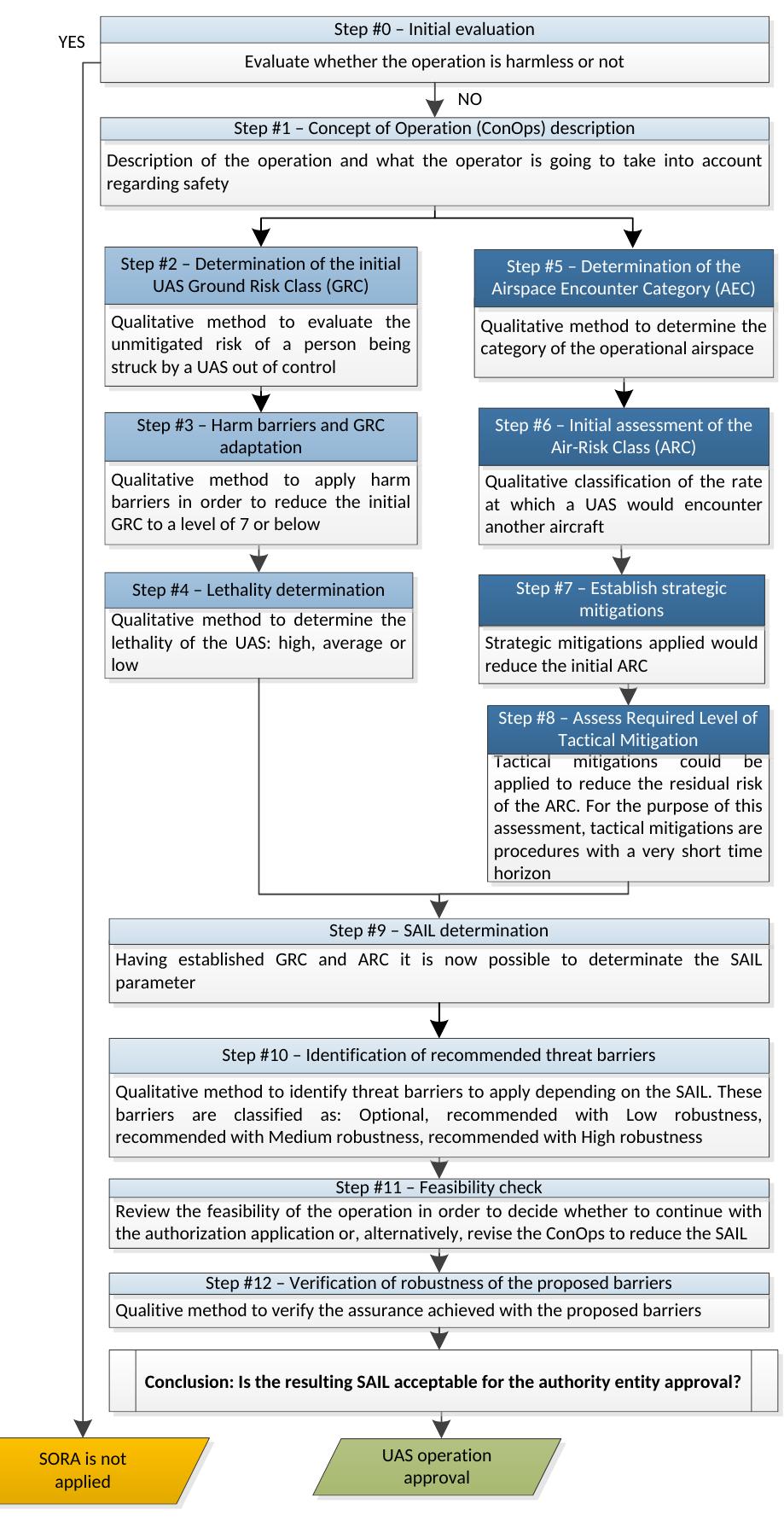 Scheme of the process to apply the sora methodology. there