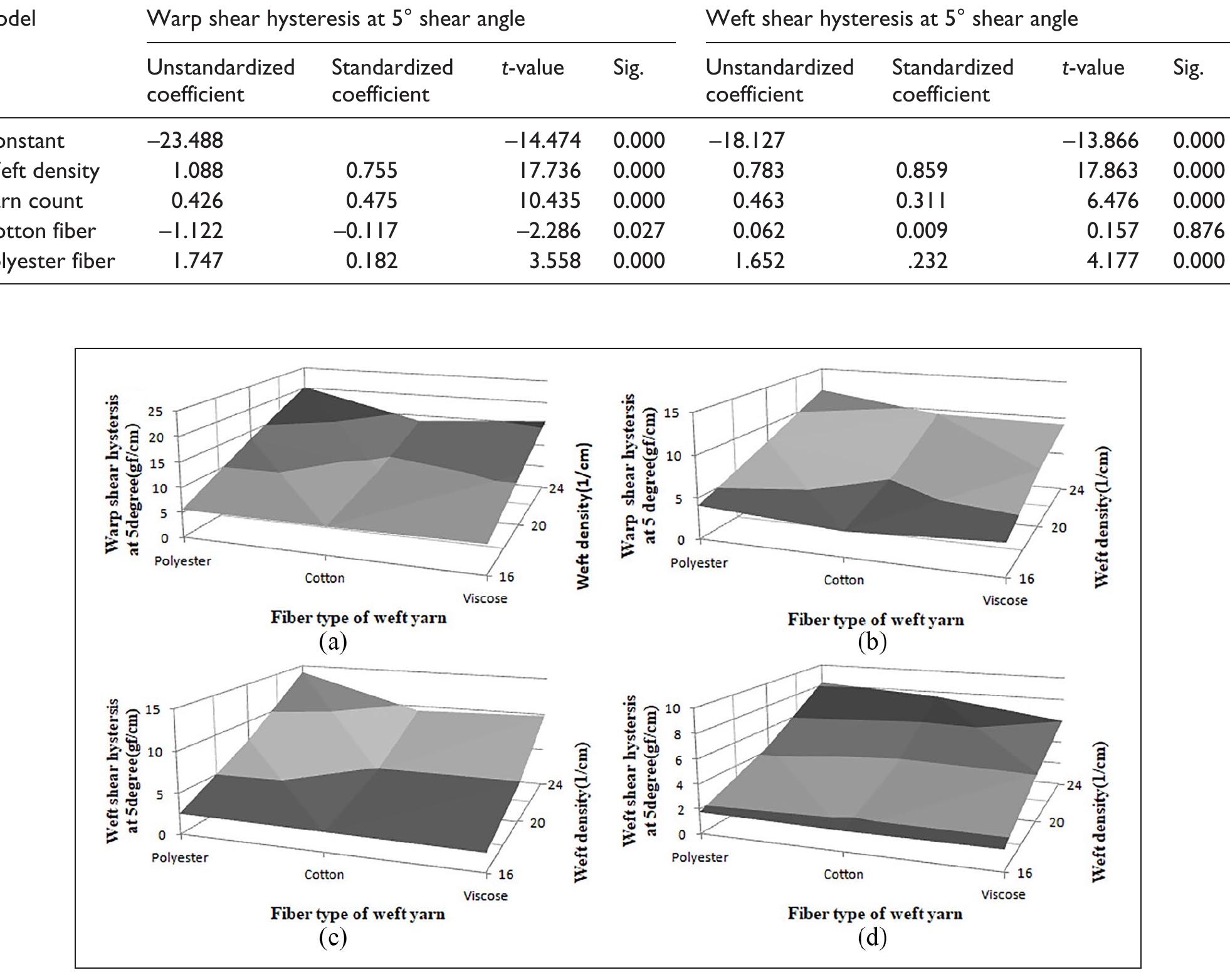 Coefficient of shear hysteresis at 5° along principal