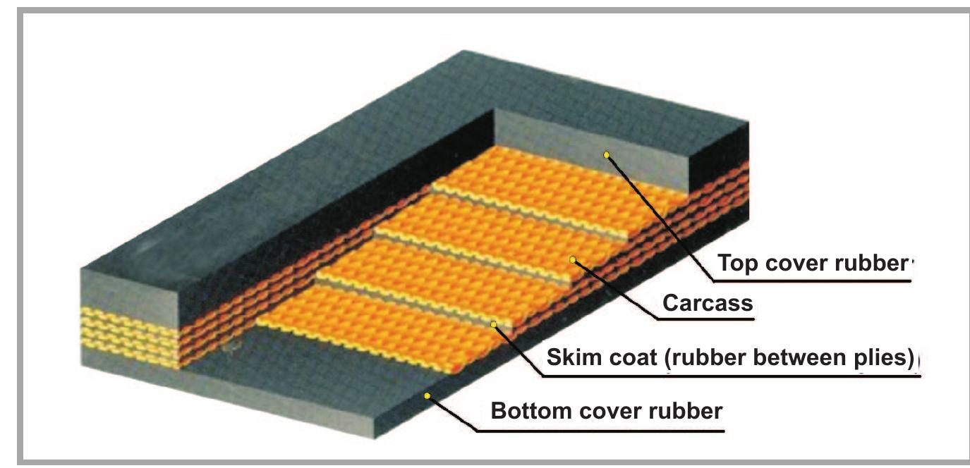 Structure of multi-layer conveyor belt [4]. scrolling