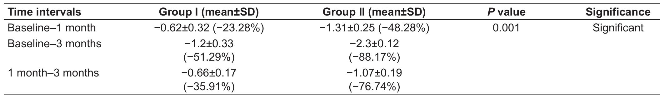 Intergroup comparison of gingival bleeding index scores