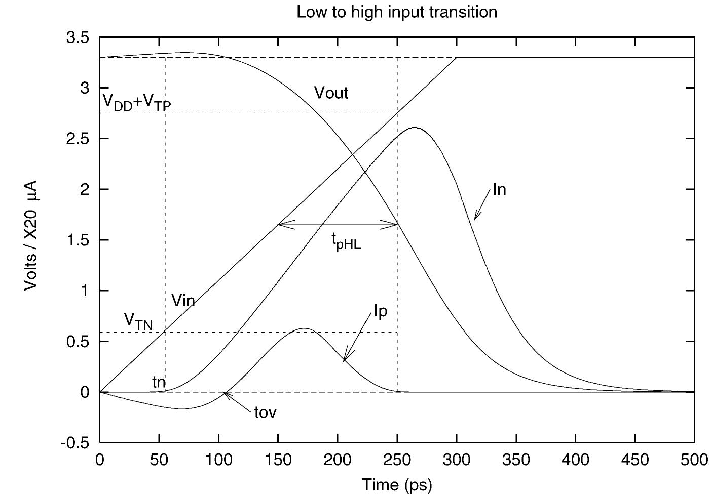 Output voltage and current evolution in the nmos and pmos