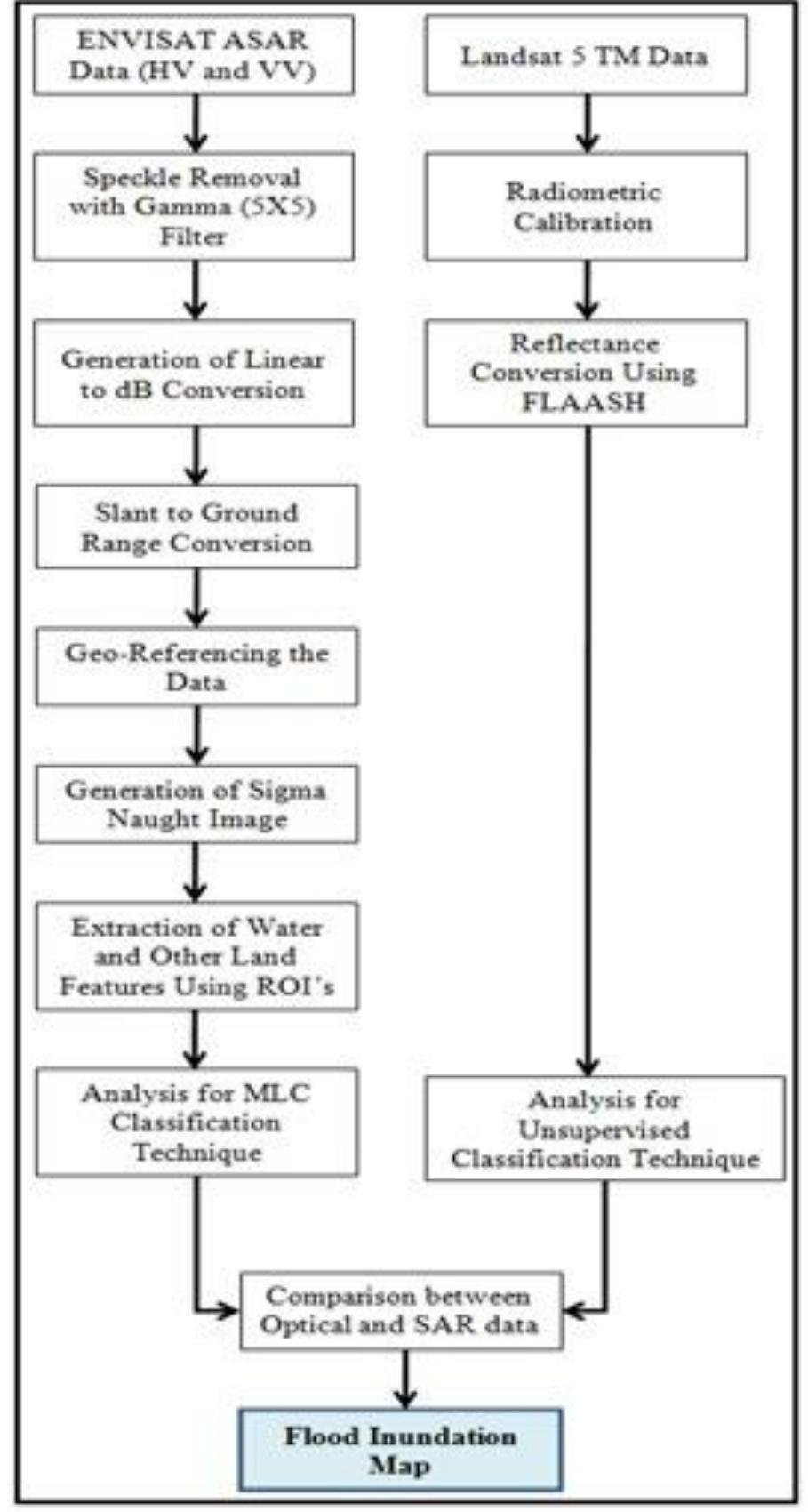 flow chart for amplitude sar data analysis supervised