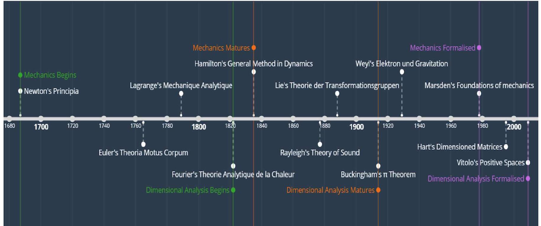 A comparative timeline of the inception (green) and