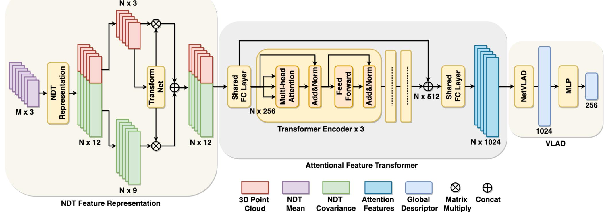 Ndt-transformer network architecture