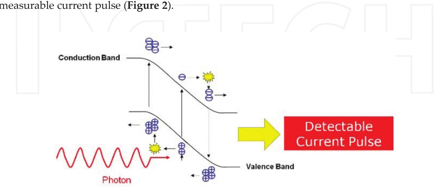 Schematic diagram for semiconductor photon detectors (from