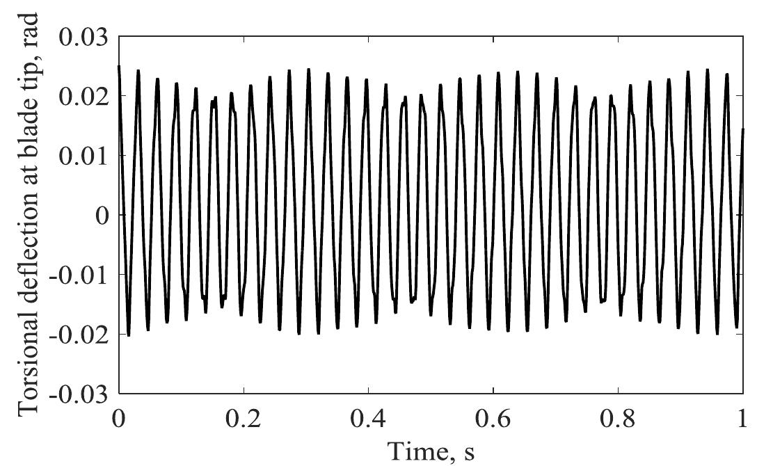 Time-varying torsional deflection at the tip of the