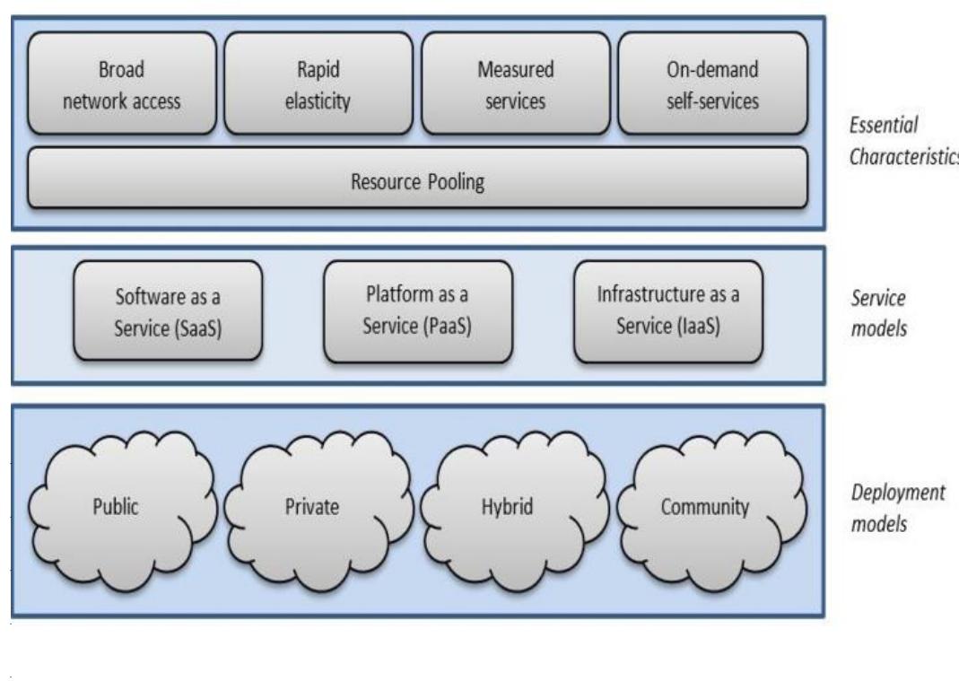 0 : nist (2017) visual model of cloud computing definition.