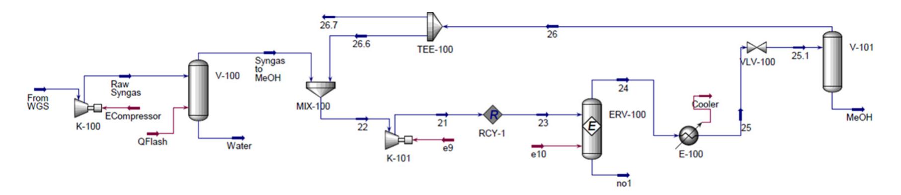 Process flow diagram of methanol reaction section the