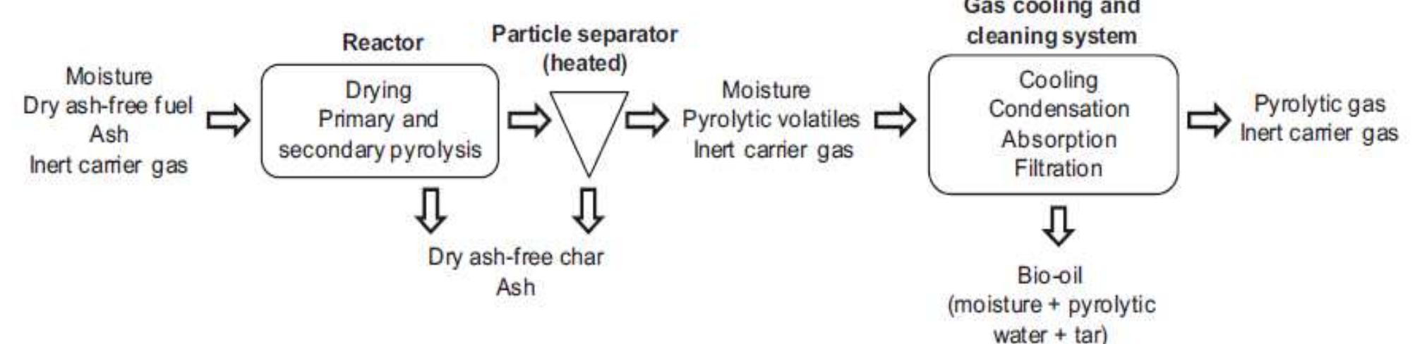 Simplified process scheme for biomass pyrolysis.