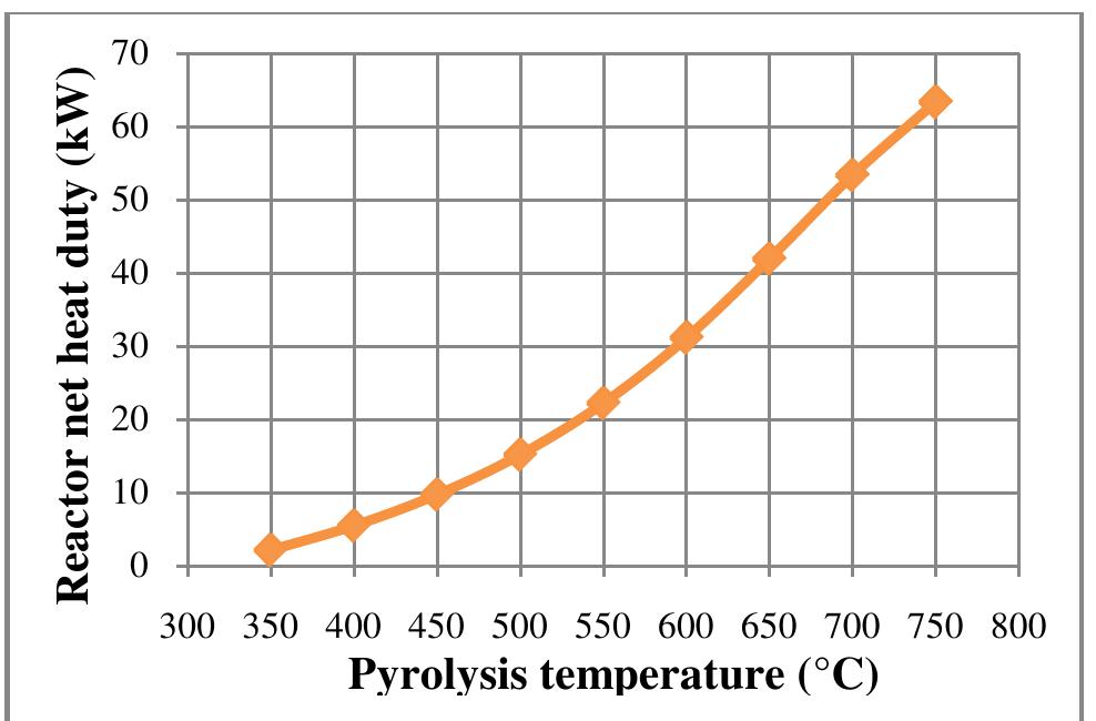 Reactor net heat duty as a function of pyrolysis