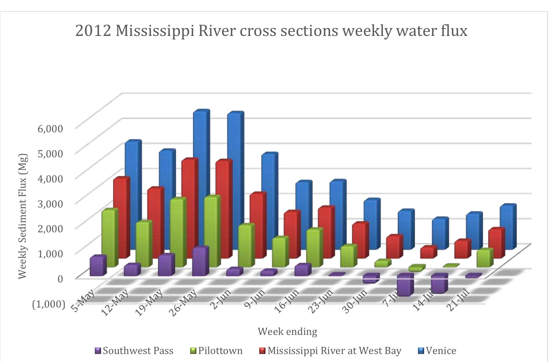 -56 mississippi river weekly delft3d water volume flux in