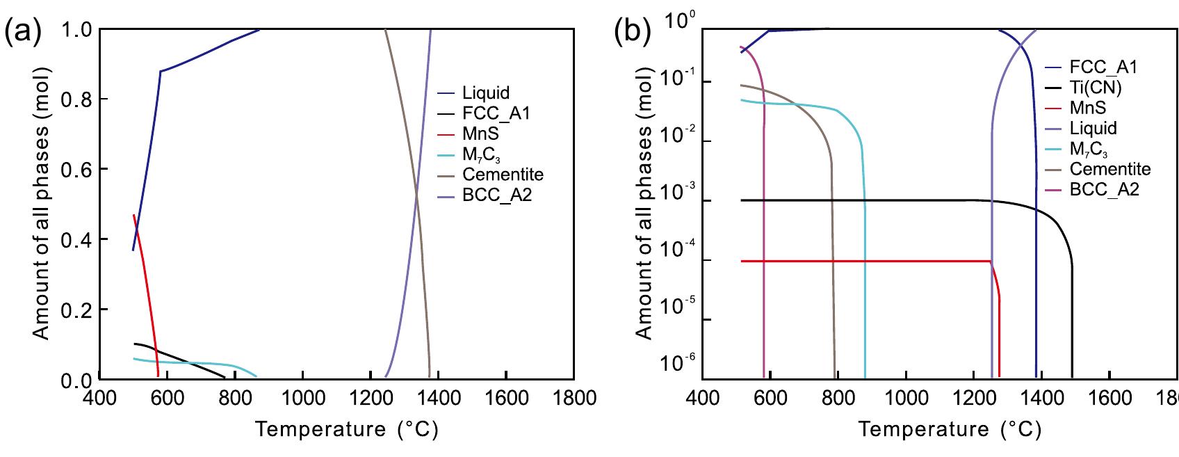 Predicted phase precipitation diagram of alloys in a