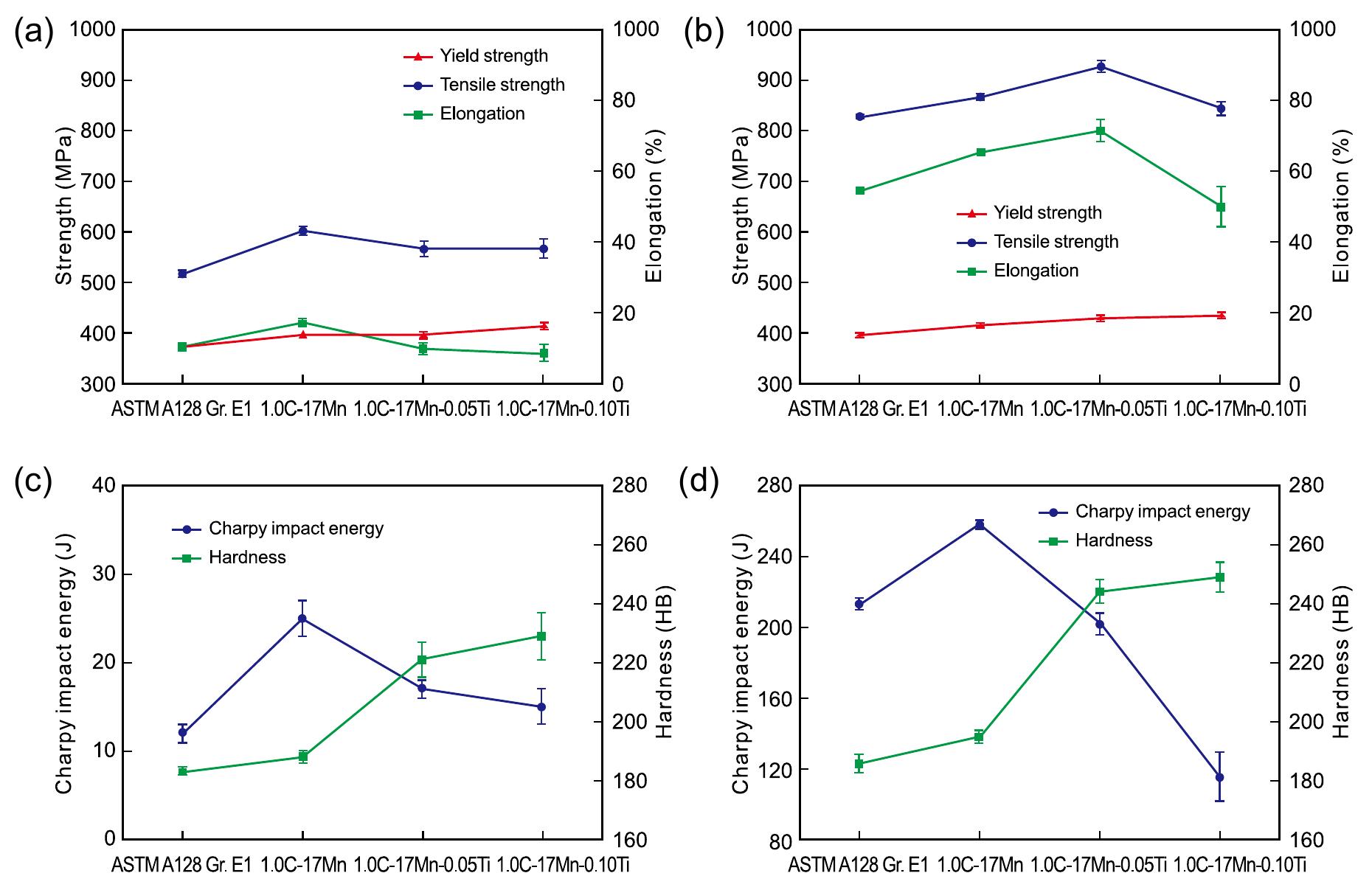 Comparison of mechanical properties of as-cast (a, c) and