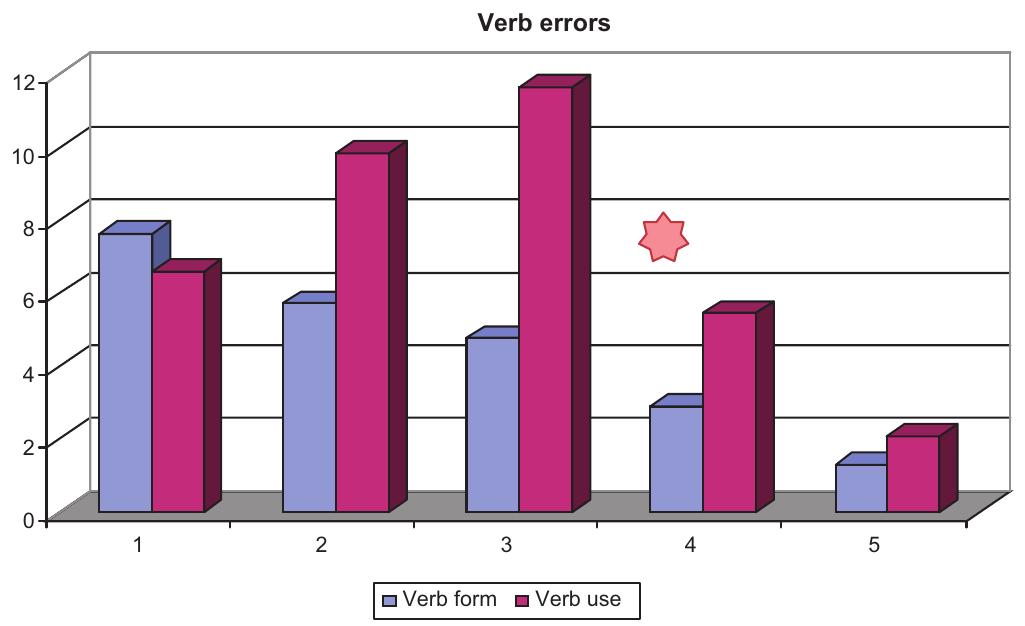Distribution of verb errors at five levels of proficiency.