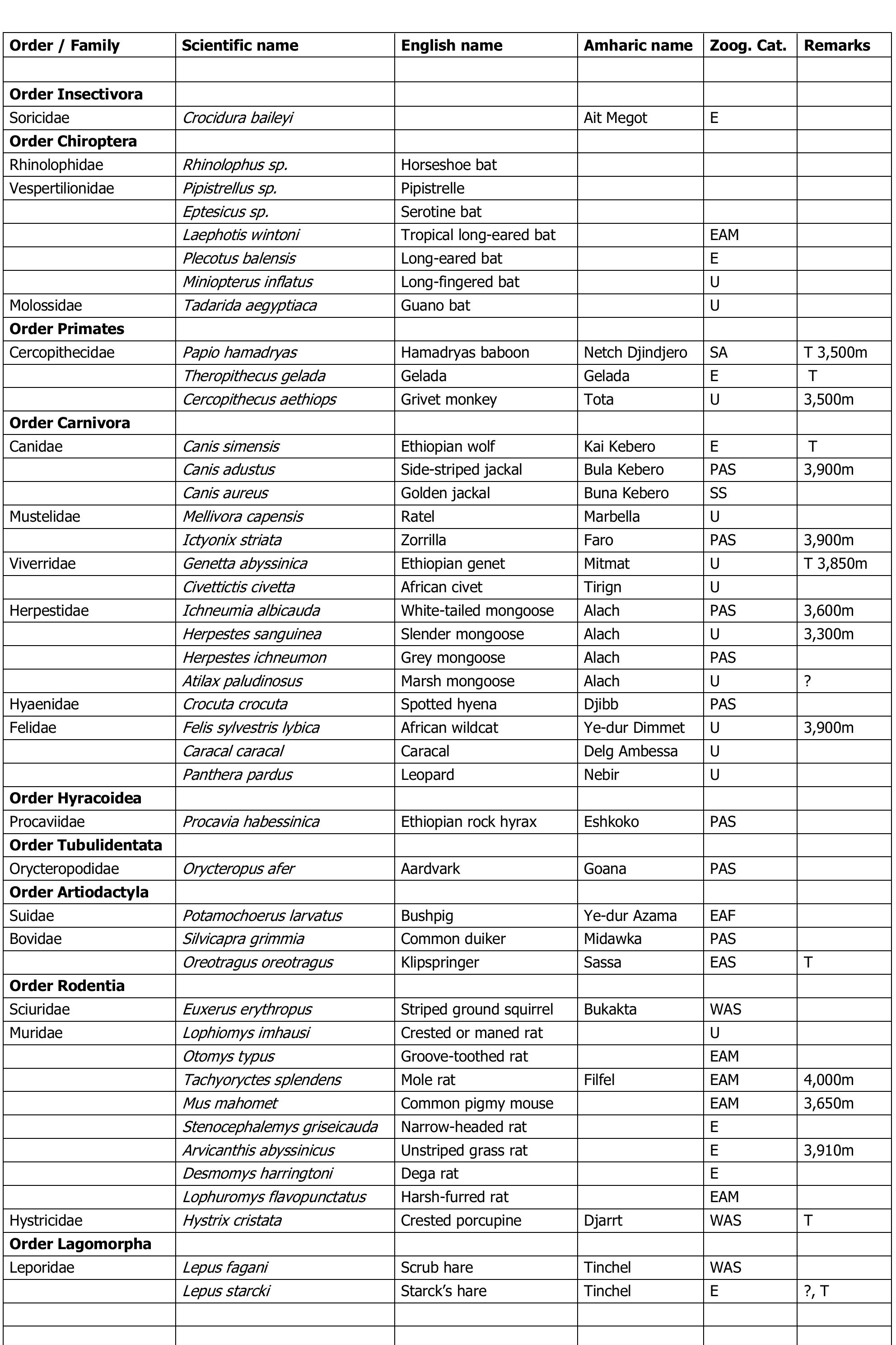 (checklist of the mammals of the abune yosef massif)