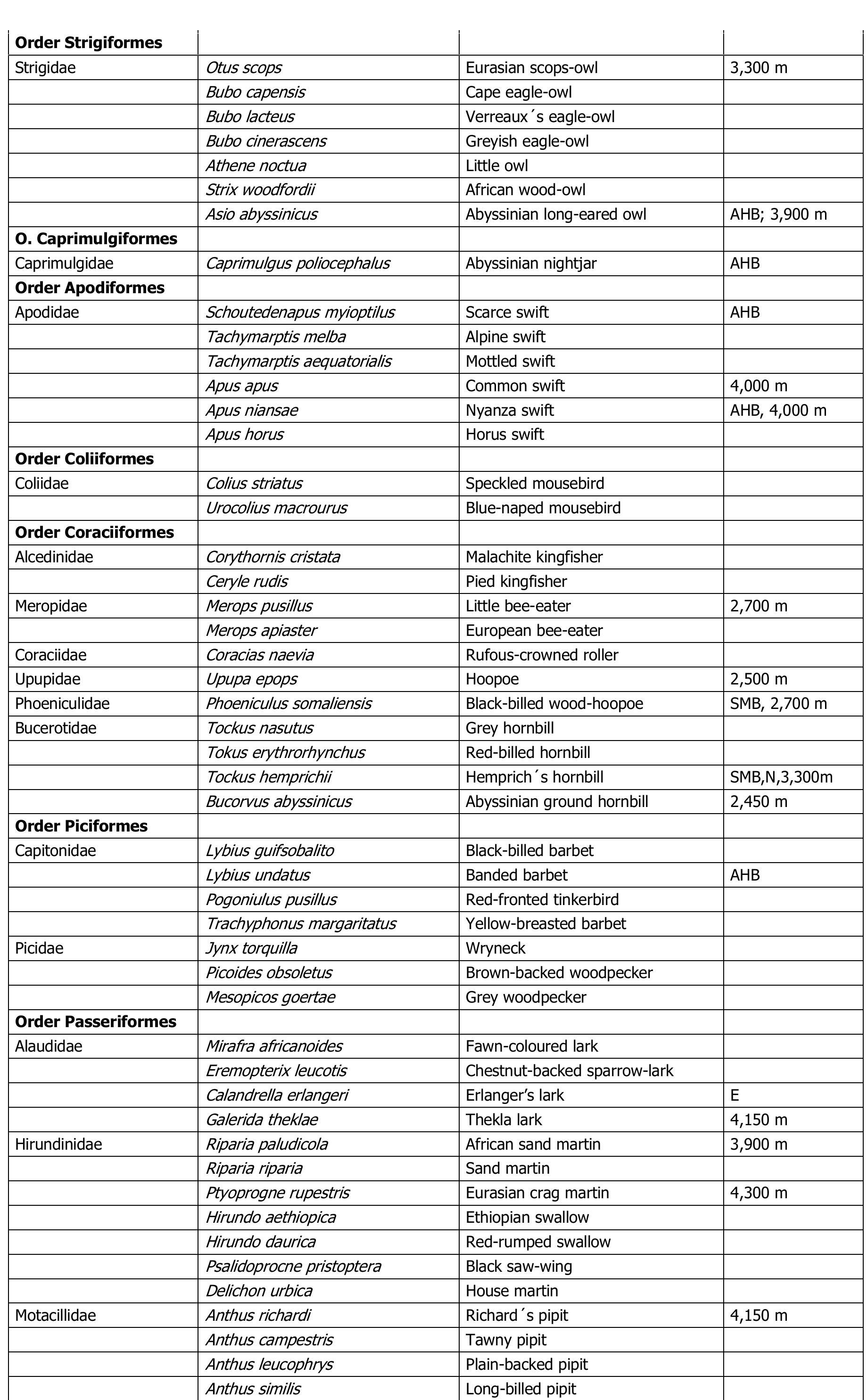 Table 20 - The Abune Yosef Massif: Birds and Mammals of a