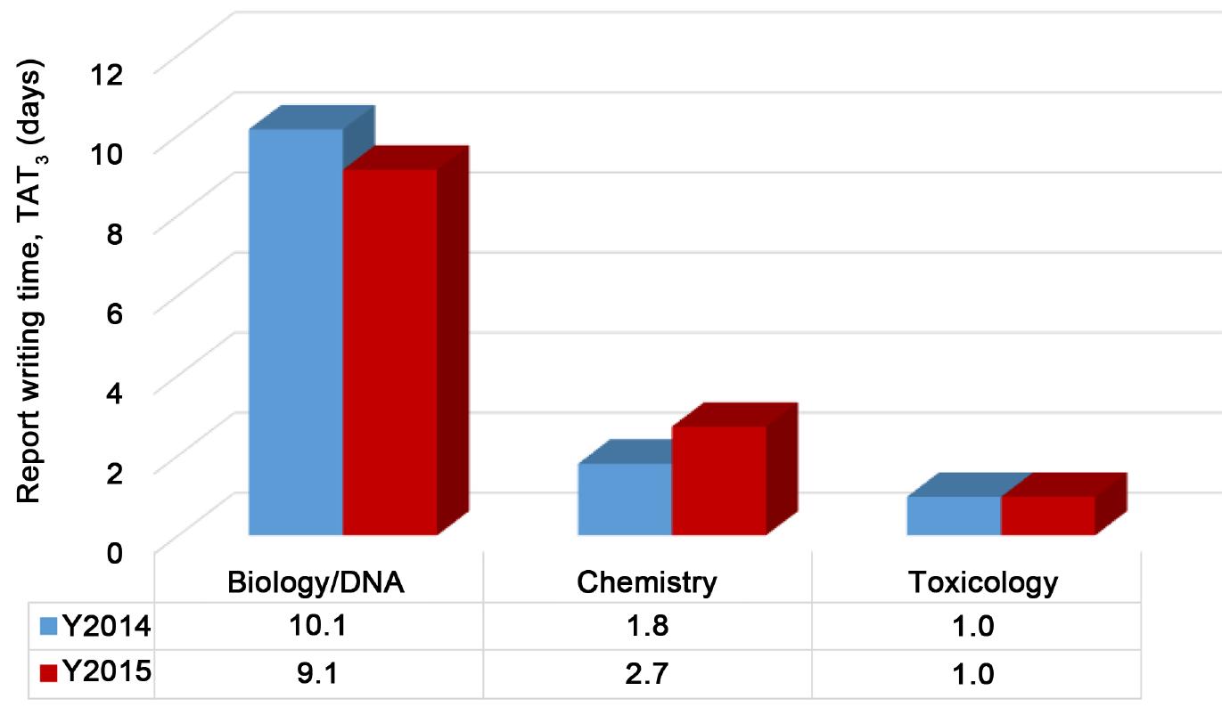 Comparison between average report writing turnaround times