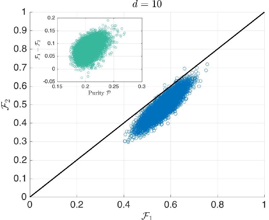 Scatter plot showing the uhlmann-jozsa fidelity f,, eq.