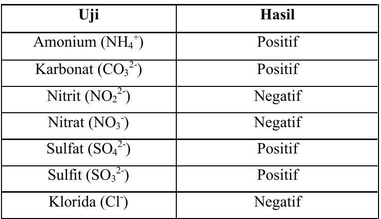 Tabel 1. tabel analisa anion kation dari tabel 1 dapat kita