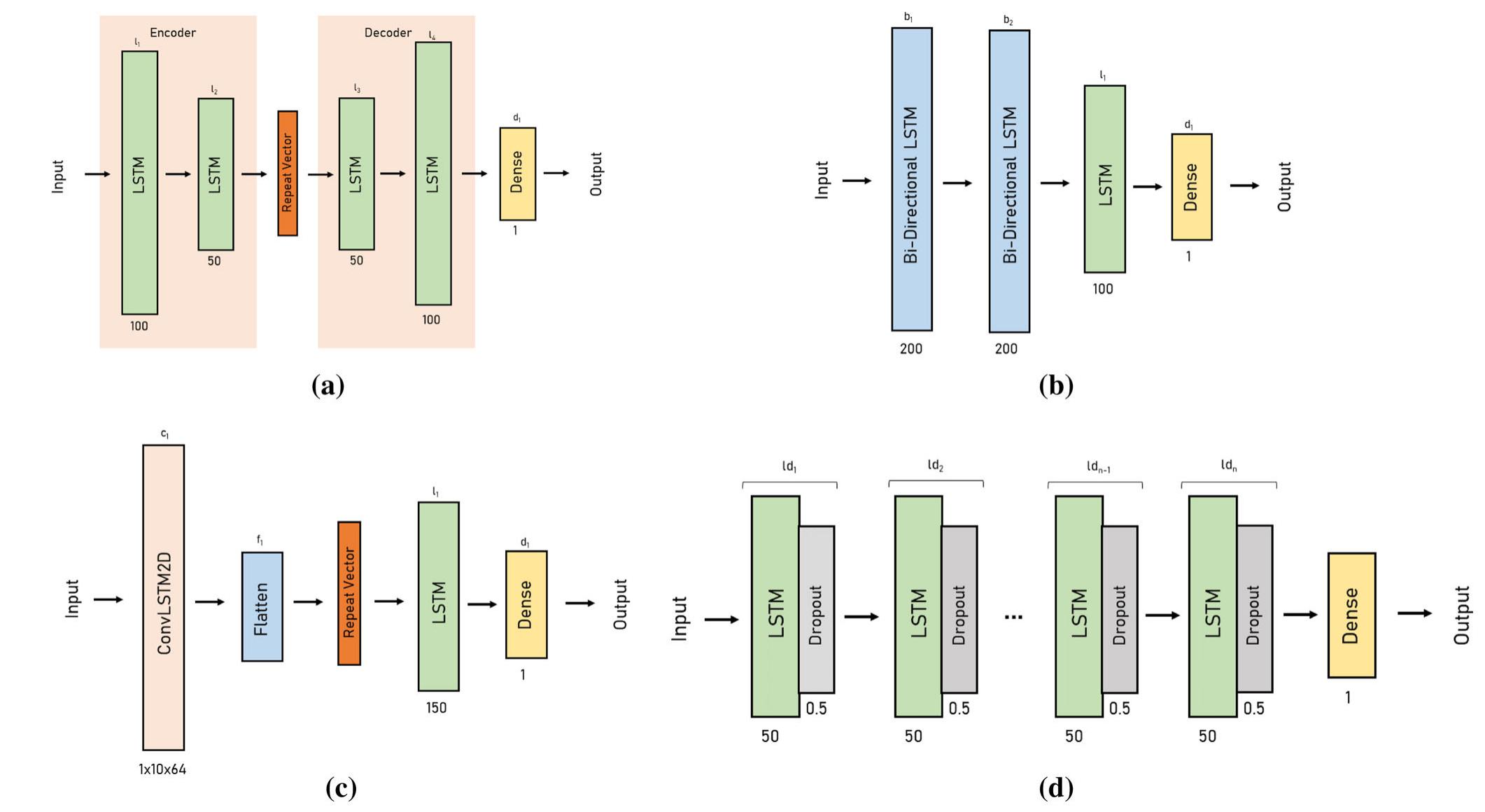 Model Architecture Diagrams Using A Lstm Auto Encoder B