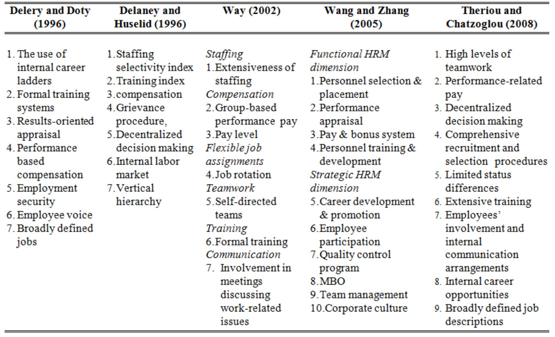 Summary of best practices in human resource