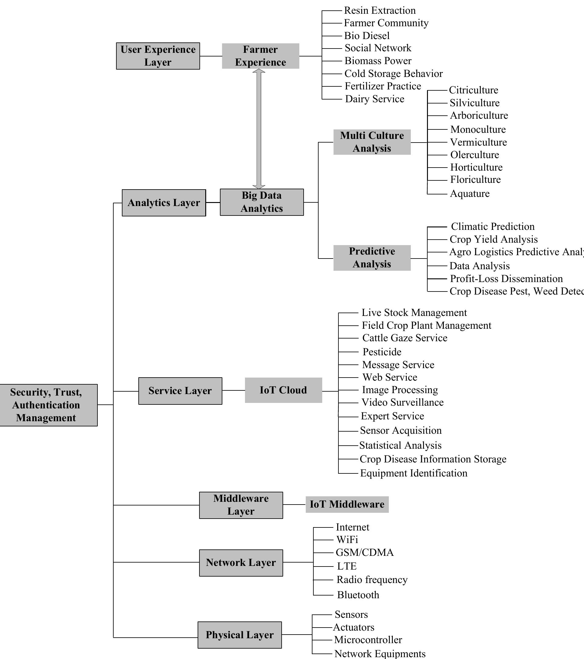 Figure 12 - State of the Art of Urban Smart Vertical Farming