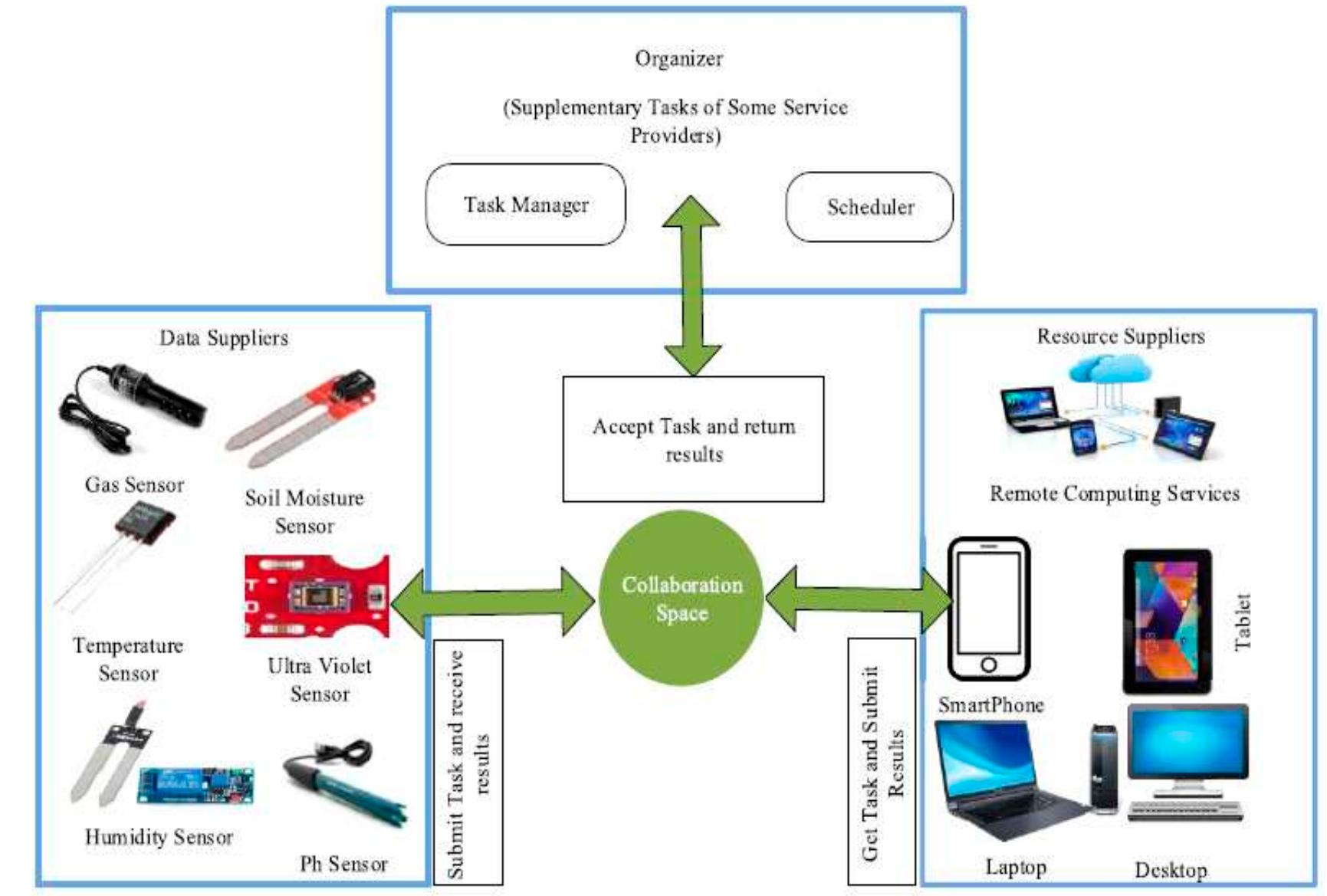 Block diagram of iot-based smart farming solutions.