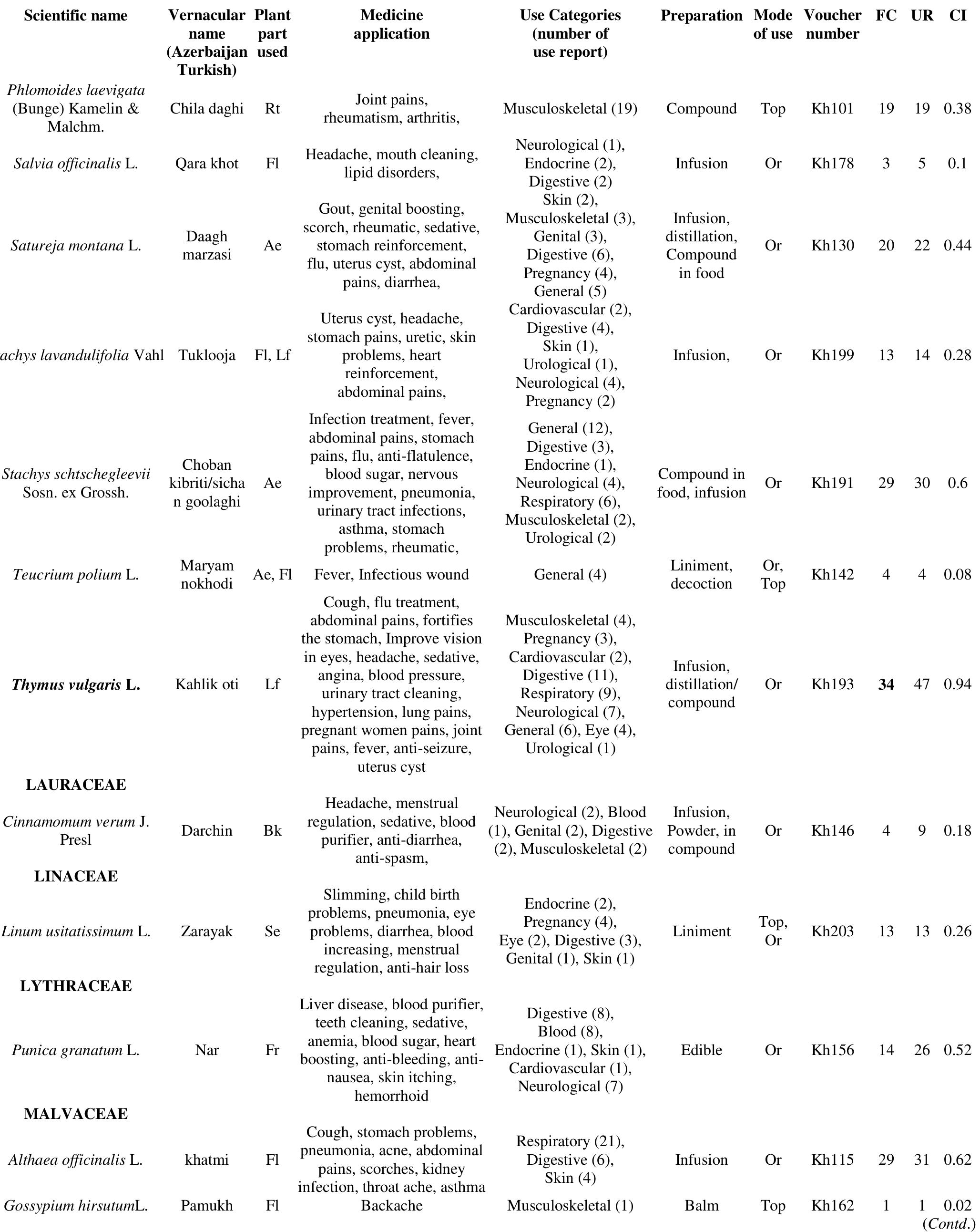 Table 6 - from Ethnopharmacological study of medicinal