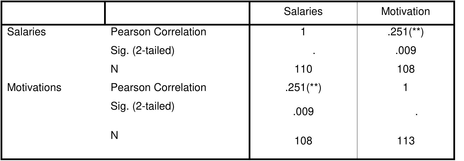 Correlation matrix for basic salary and motivation of