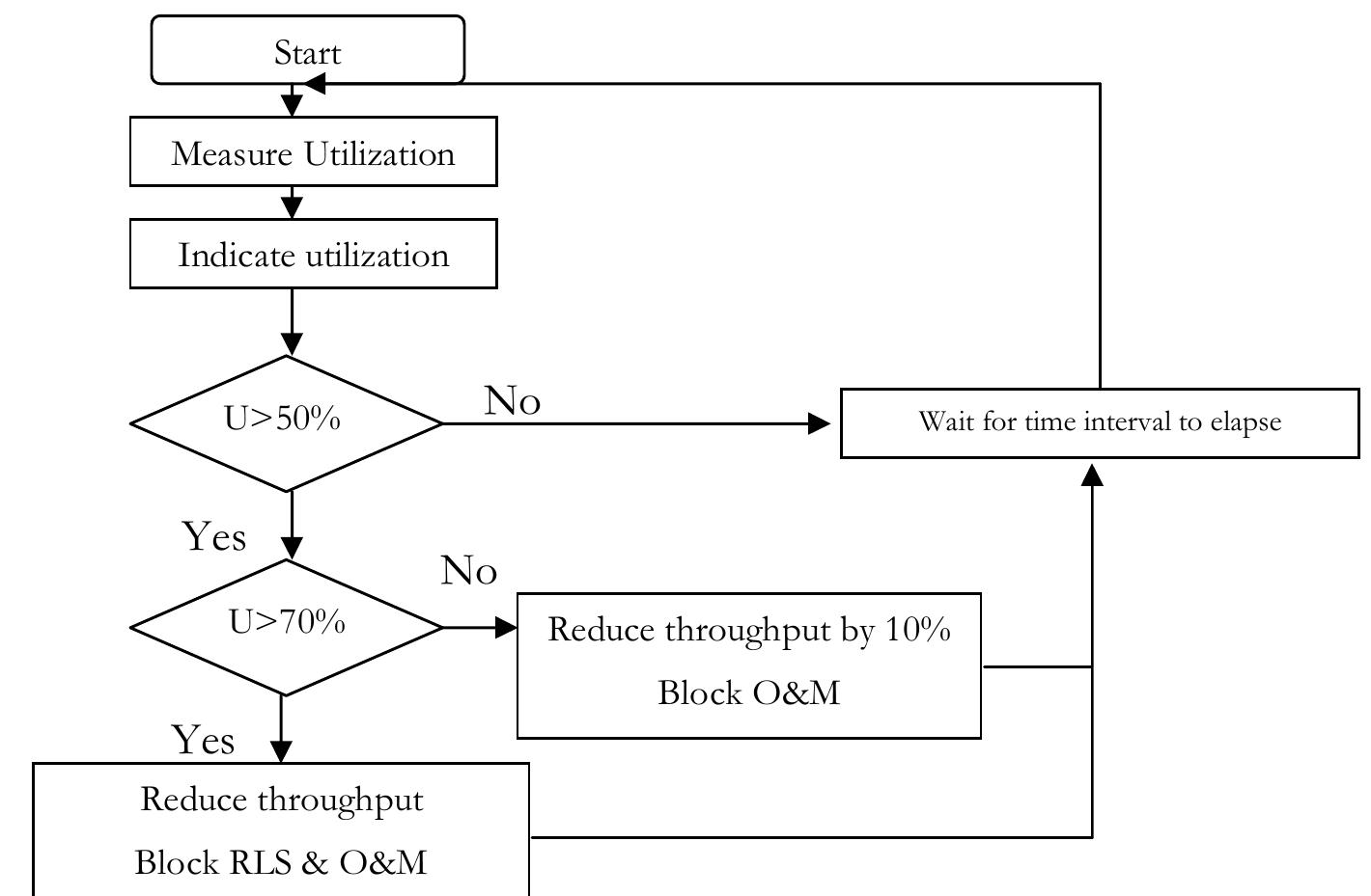 1: flowchart of action taken by overload protection