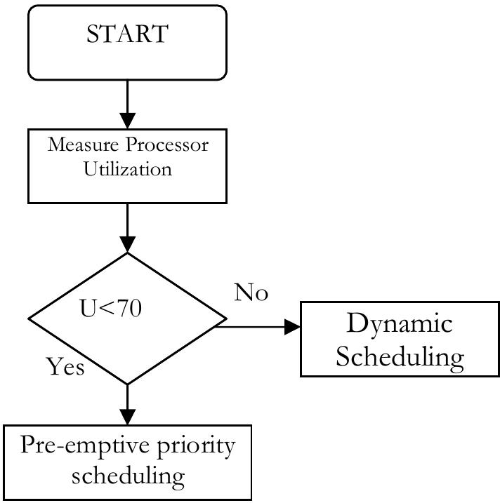 3: flowchart diagram for steps that scheduler needs to have
