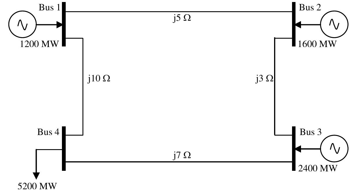 A 4 bus transmission system with generation capacities and