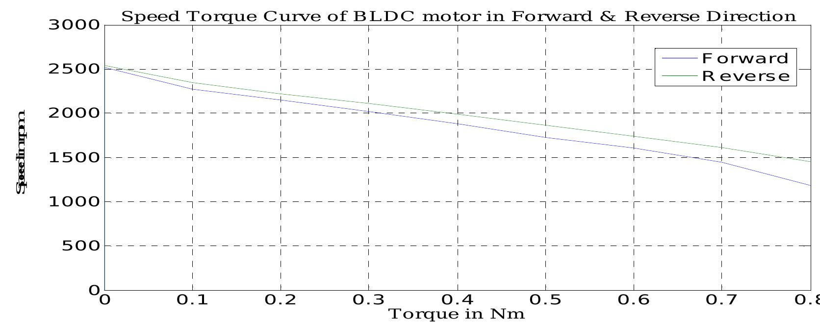 Speed-torque characteristics of bldc motor in both forward