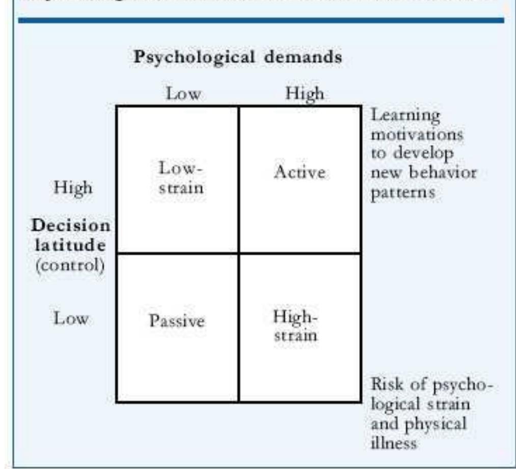 Model diagram 1. karasek, robert a. (1998) “demand/control